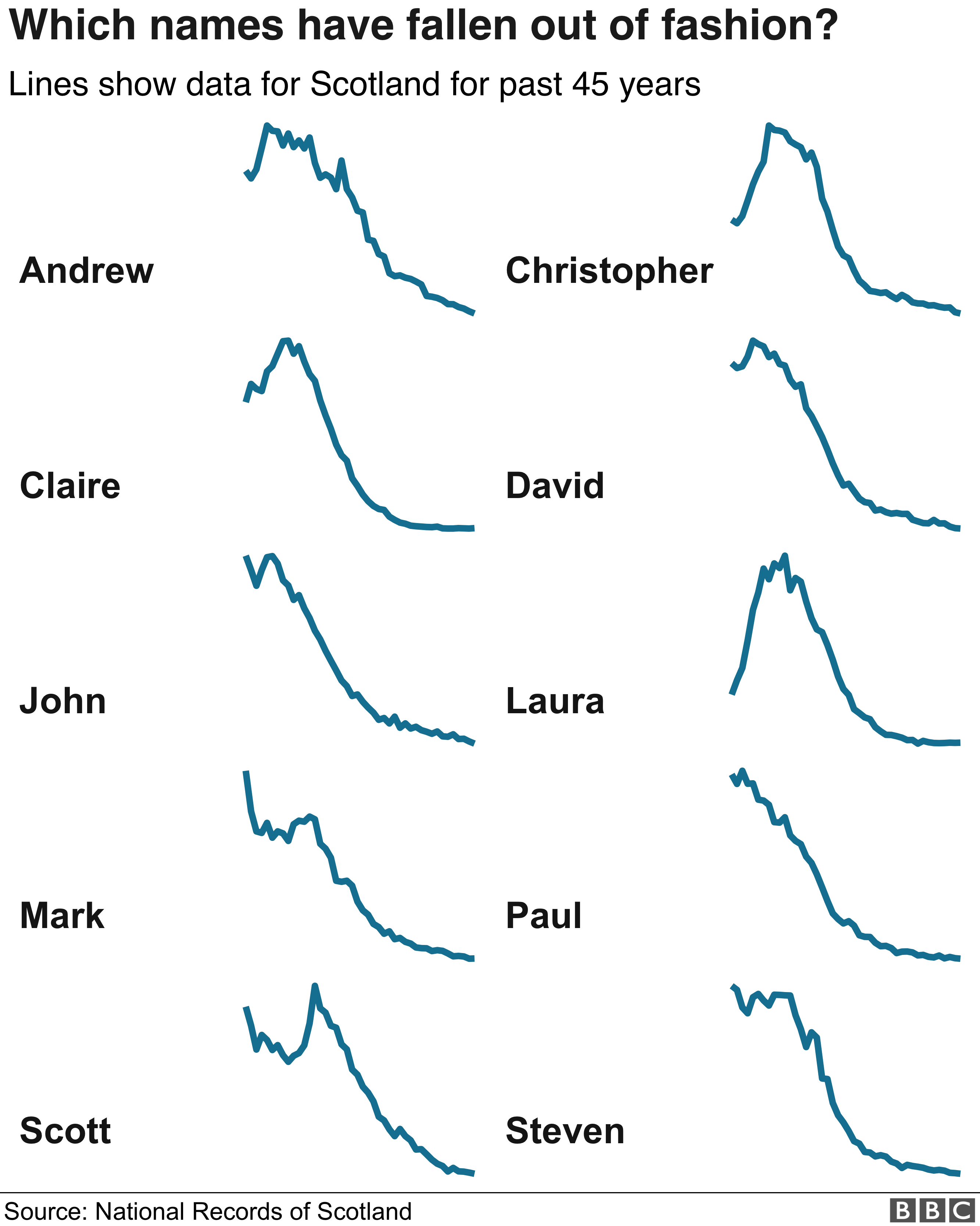 Baby names: How popular is your name? - BBC News