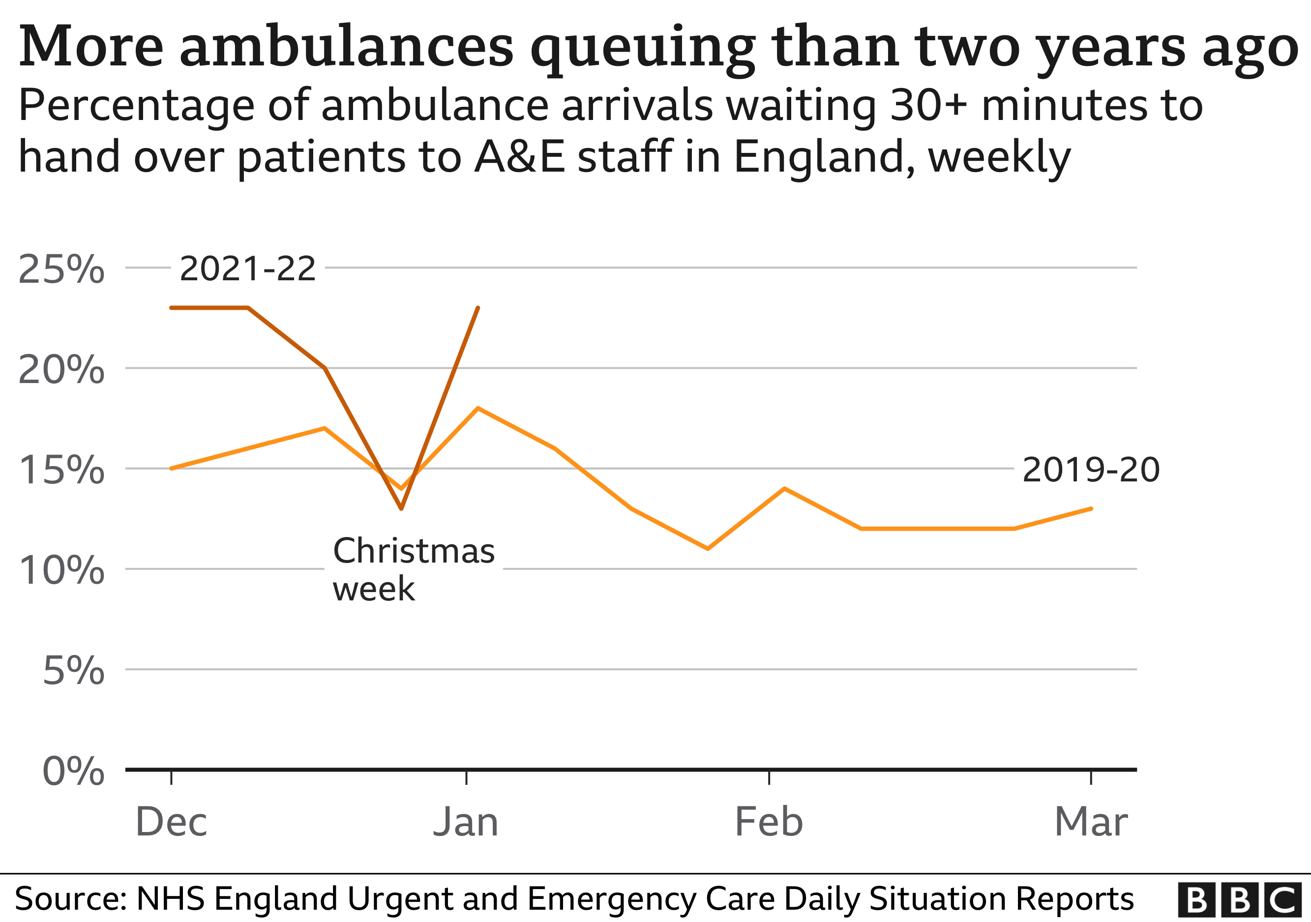 Is this NHS crisis really worse than ones before? - BBC News