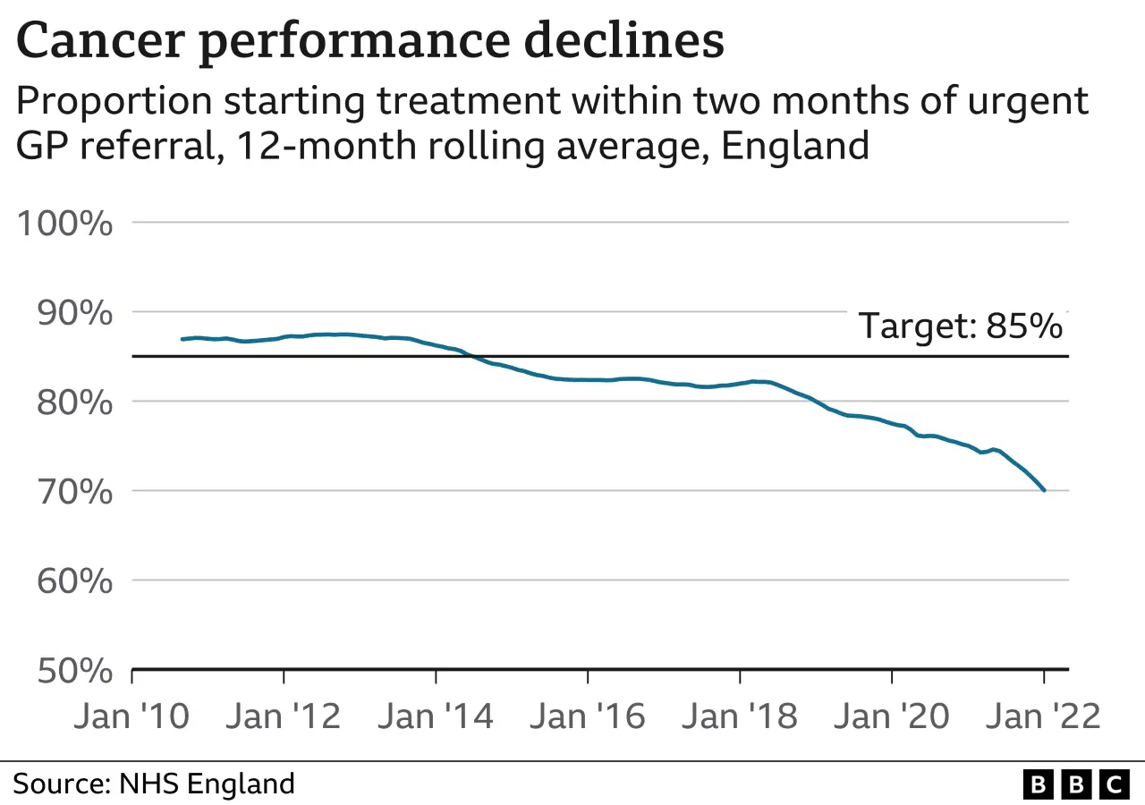 NHS not making progress on early cancer diagnosis