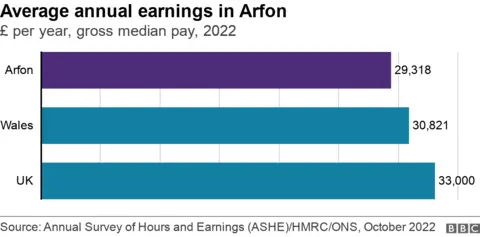 Arfon: Workers earn £3,500 less than UK average