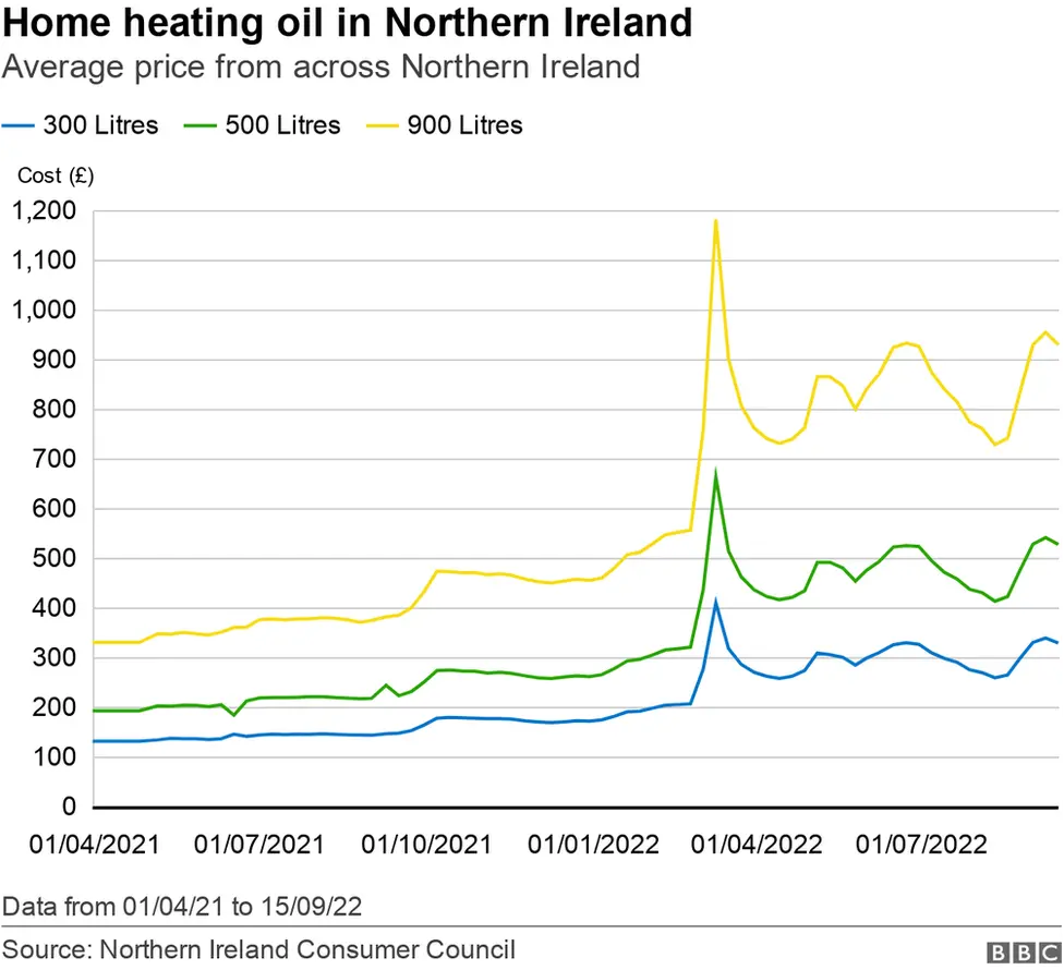 Cost Of Living Home Heating Oil Customers To Get 100 Payment