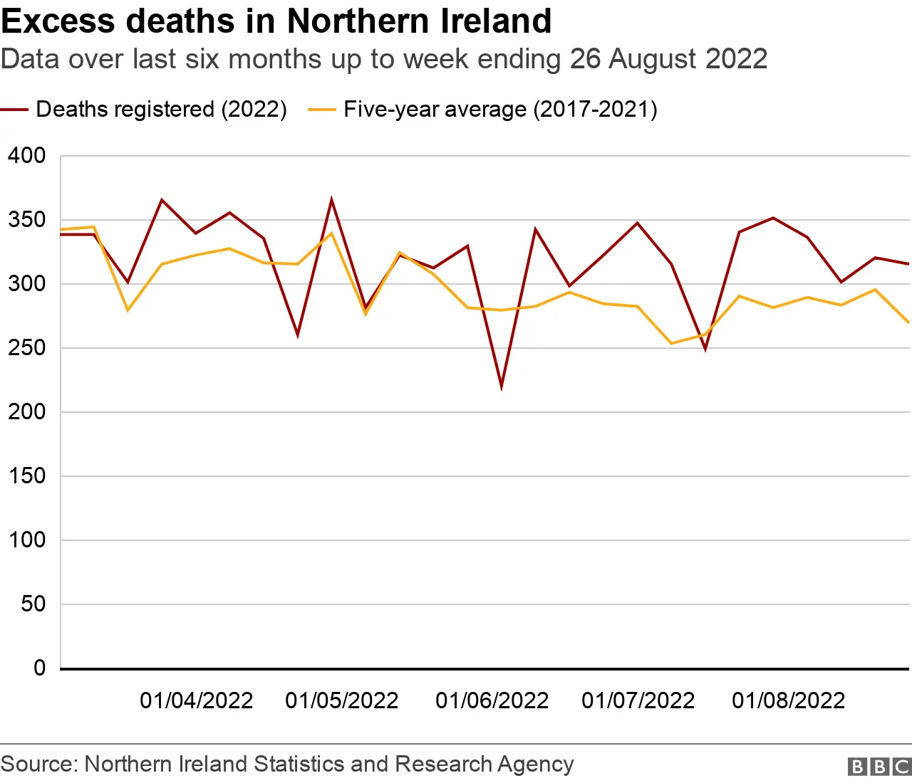 NI healthcare pressures contributed to 300 excess deaths
