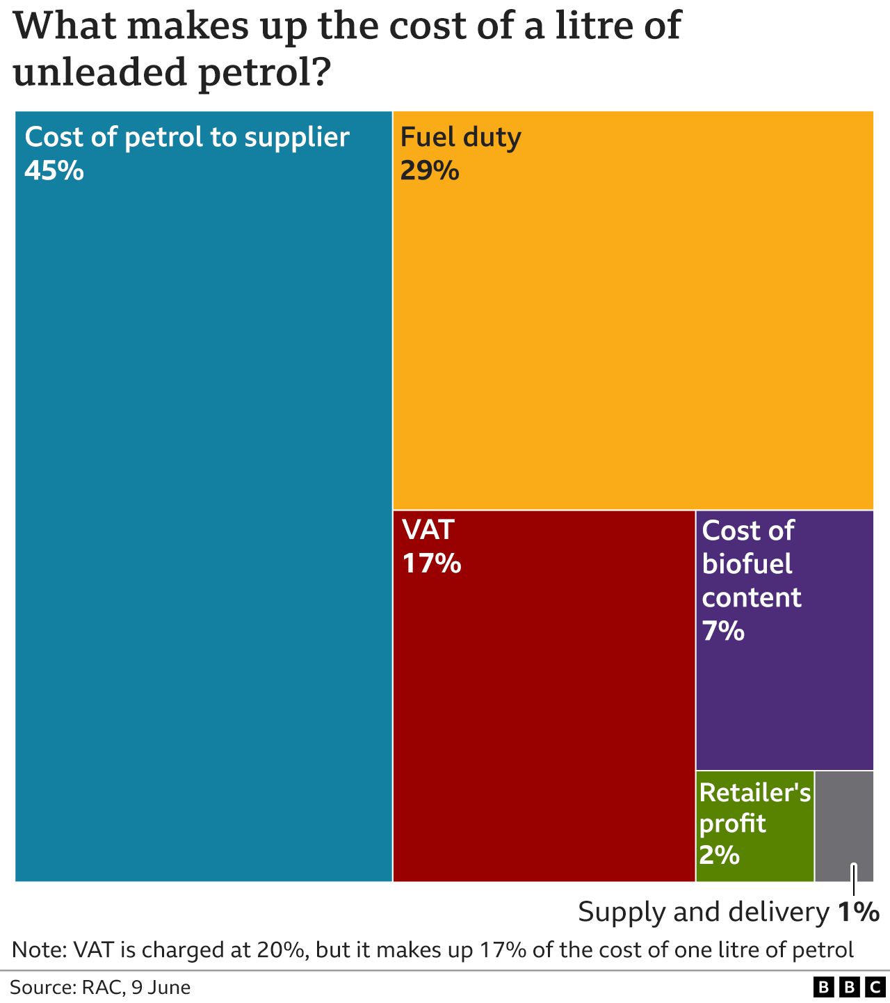 Fuel prices: Why is petrol so expensive in the UK? - BBC News