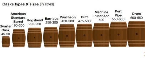 What makes a whisky cask worth £500,000? - BBC News