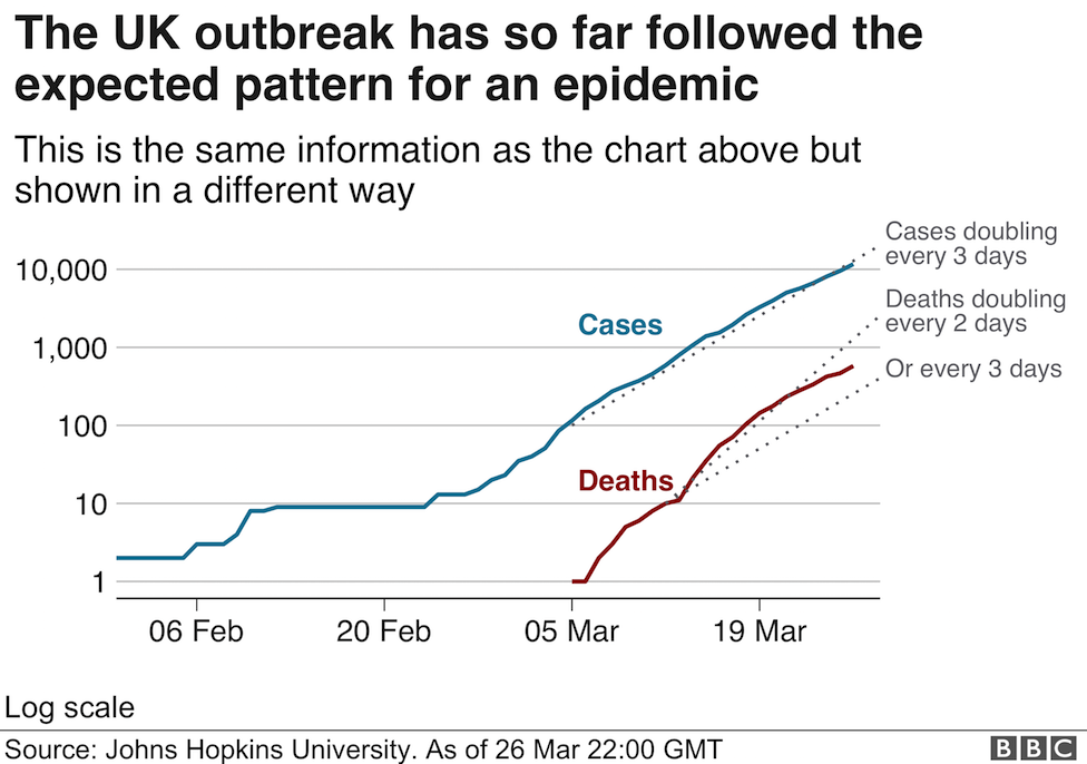 How the UK’s coronavirus epidemic compares to other countries - BBC News