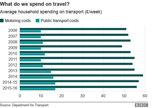 10 charts that tell the story of Britain's roads - BBC News