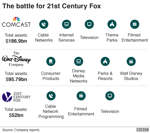 Comcast bids for Murdoch's Fox assets in Disney challenge - BBC News