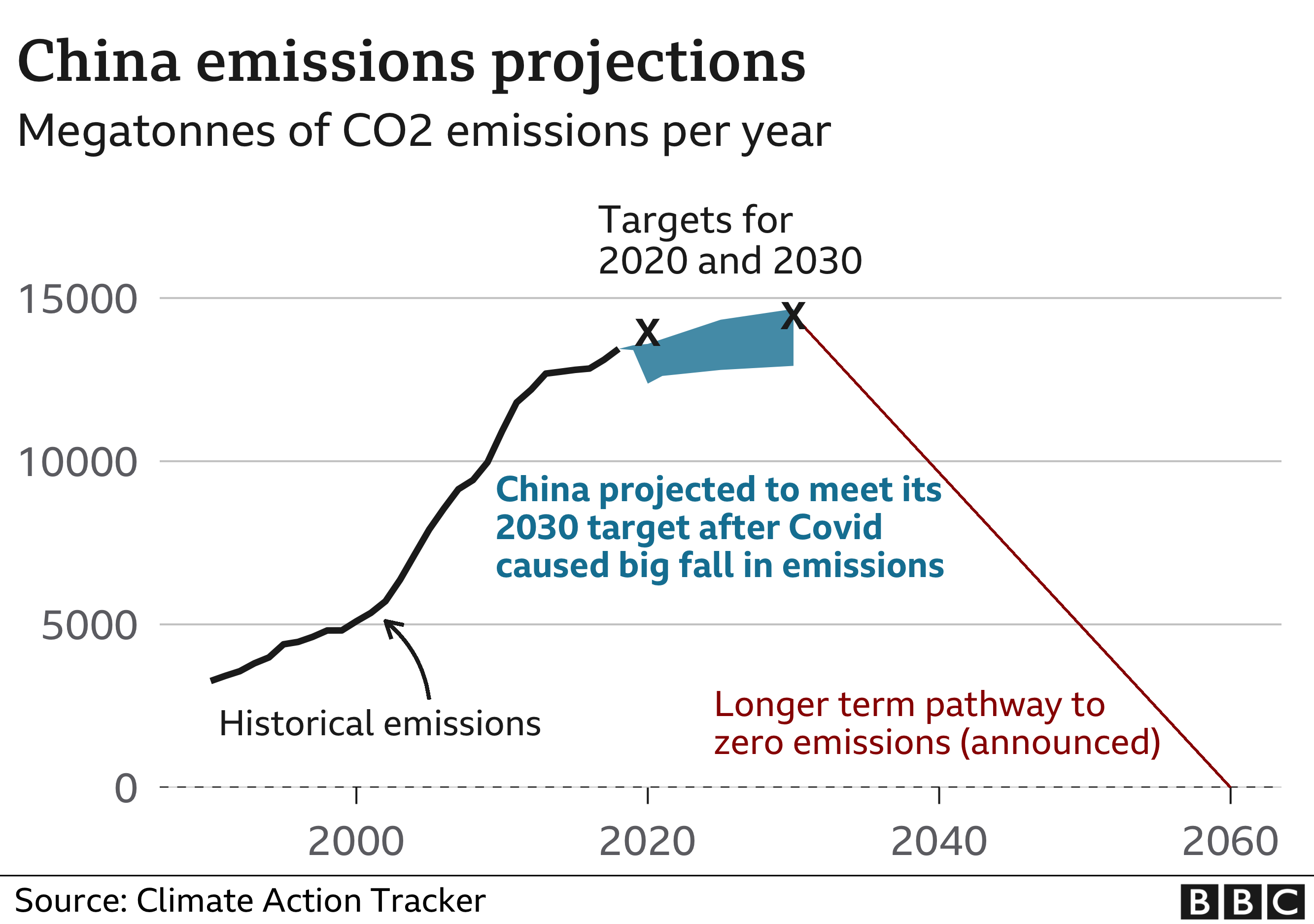 Climate change: Temperature analysis shows UN goals 'within reach ...