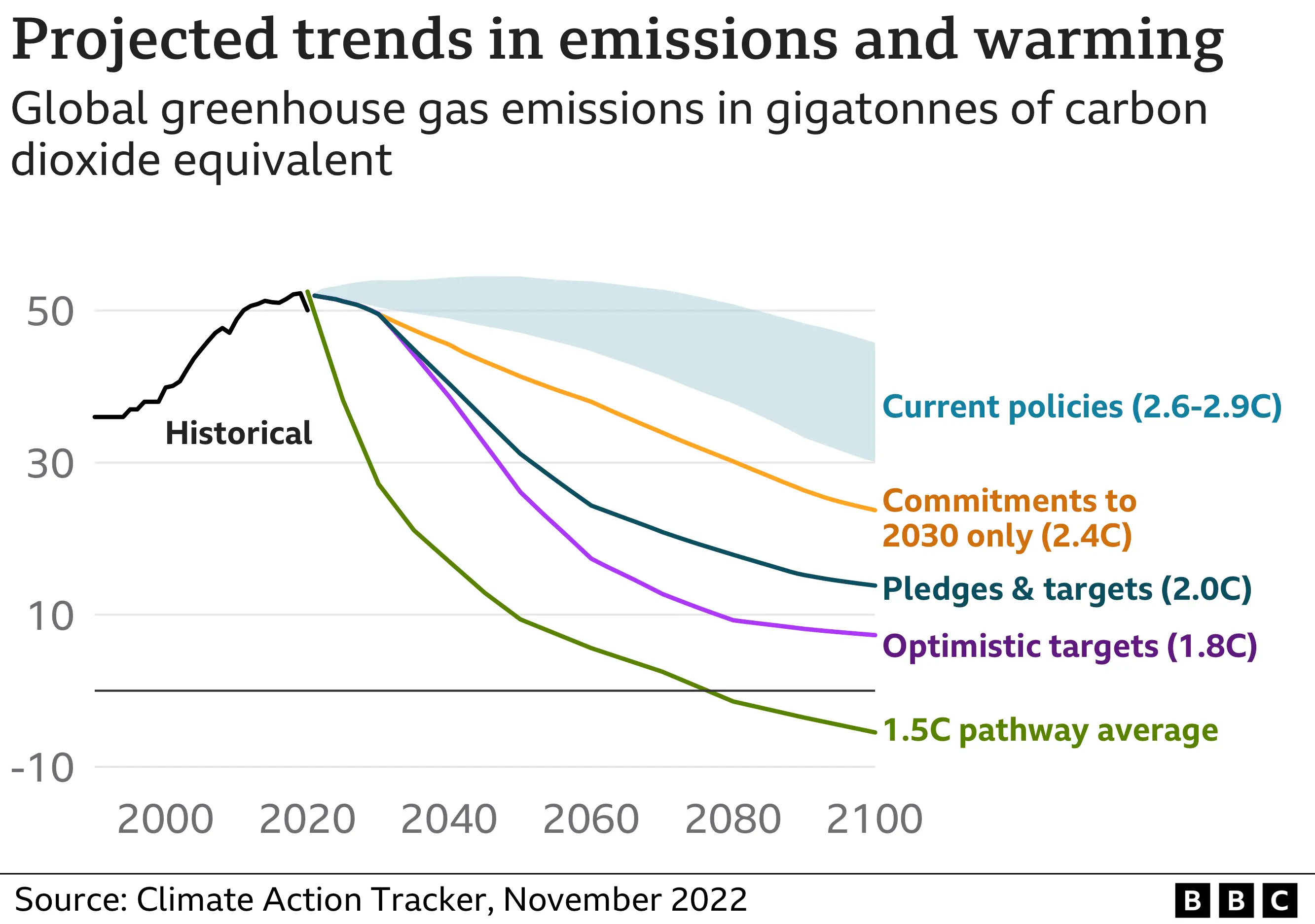 COP27: Fears of compromise on key 1.5C global temperature issue