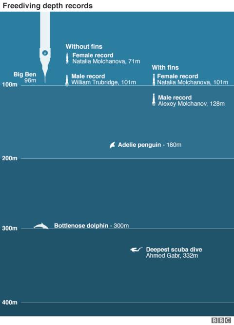Freediving: The lure of the deep - BBC News