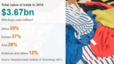 Reality Check: Why some African countries don't want charity clothes ...