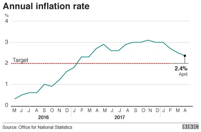 Rate rise chances dim as inflation falls