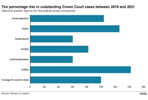 Backlog in court cases doubles in East of England during pandemic