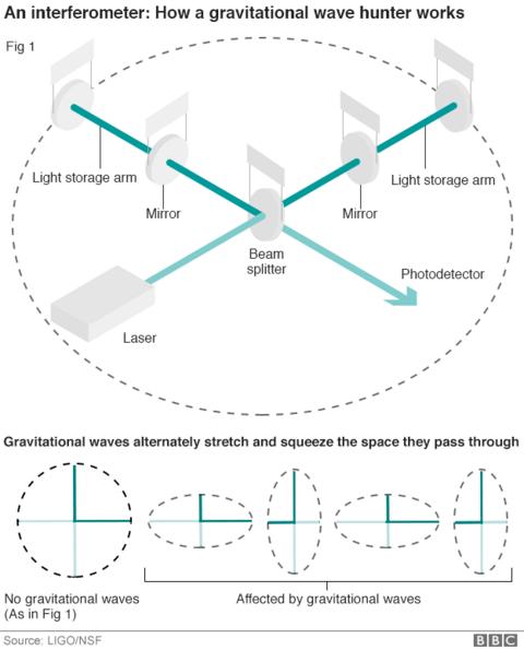 Gravitational waves: Third detection of deep space warping - BBC News