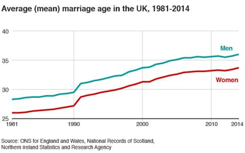 The graphs that show the search for love has changed - BBC News