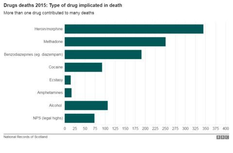 Drug deaths in Scotland increased by 15% in 2015 - BBC News