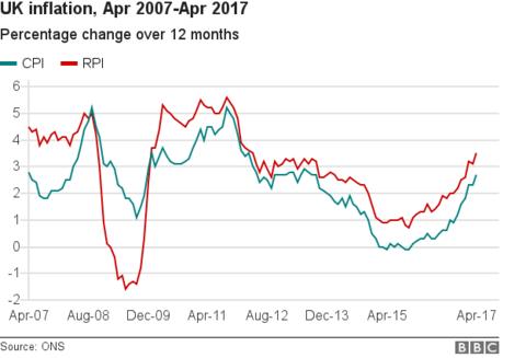 UK inflation rate at highest level since September 2013 - BBC News