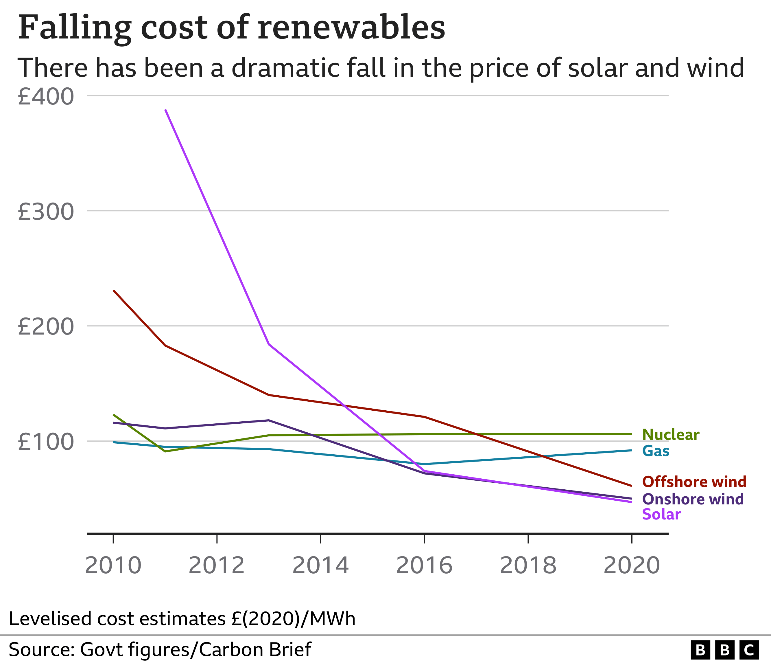 Climate change: Can the UK afford its net zero policies? - BBC News