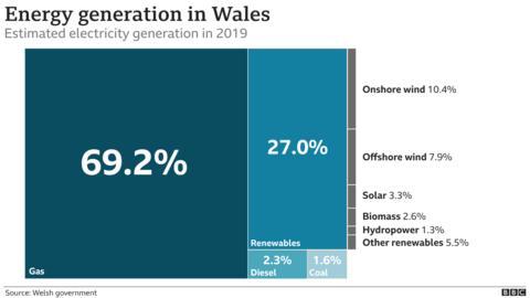 Climate change and Wales: Where we are in charts - BBC News