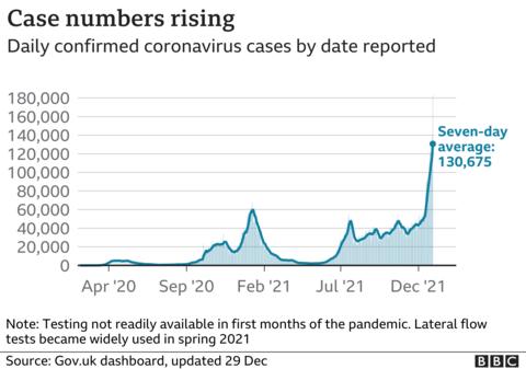Covid: Daily UK case numbers hit record of 183,037 - BBC News