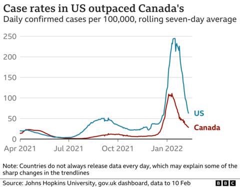 Why is Canada's Covid death rate so much lower than US? - BBC News