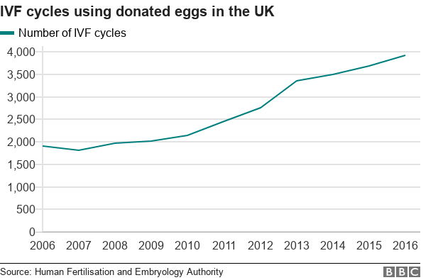IVF egg donor use rises sharply, HFEA figures show - BBC News
