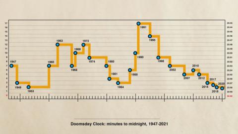 Jam Kiamat atau ‘Doomsday Clock’: Apa itu dan bagaimana cara membacanya ...