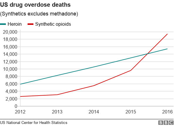 Fentanyl crisis: Is China a major source of illegal drugs? - BBC News