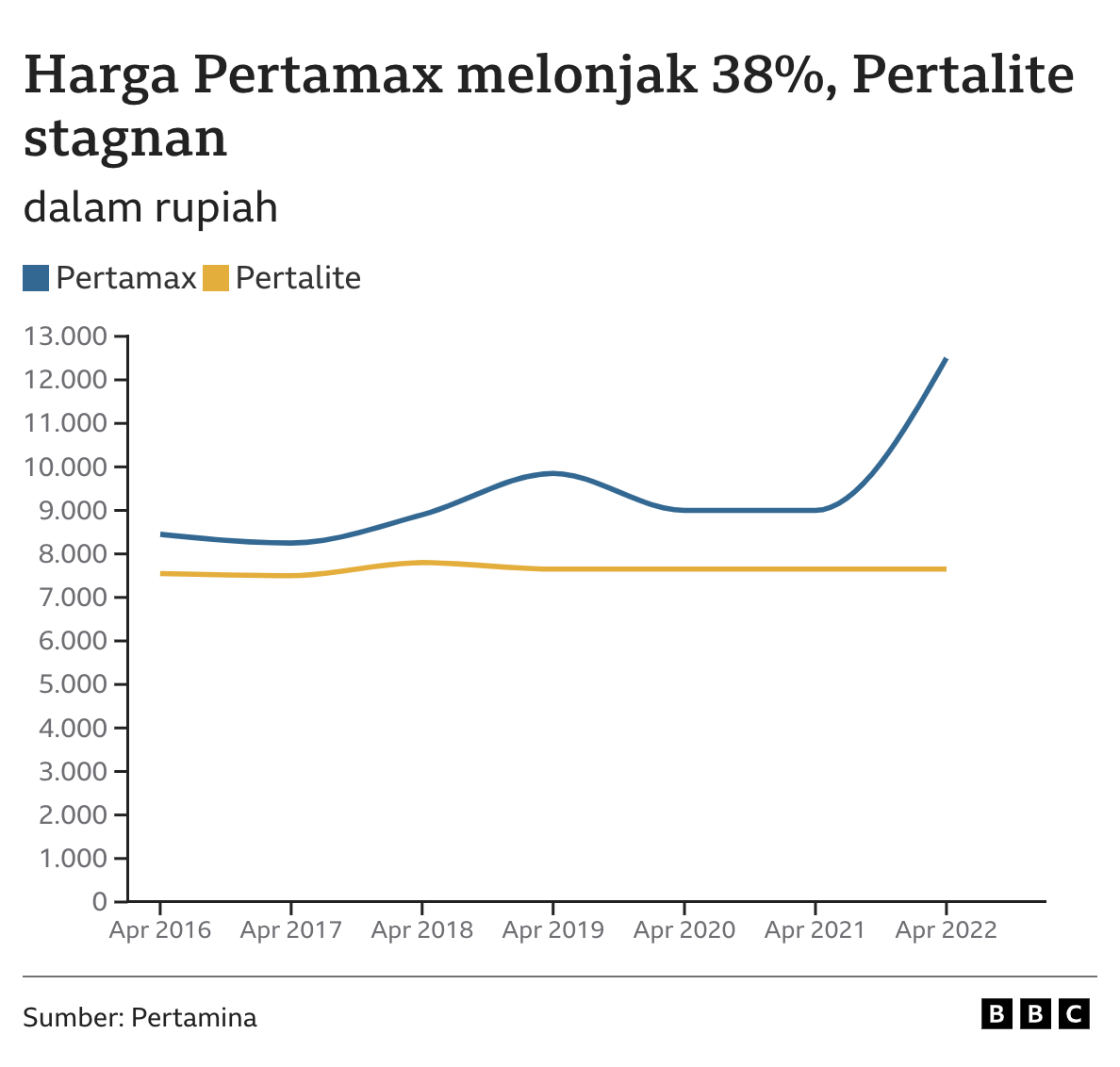 BBM bersubsidi: Akankah pembatasan pembelian Pertalite dan solar efektif membuat subsidi tepat ...