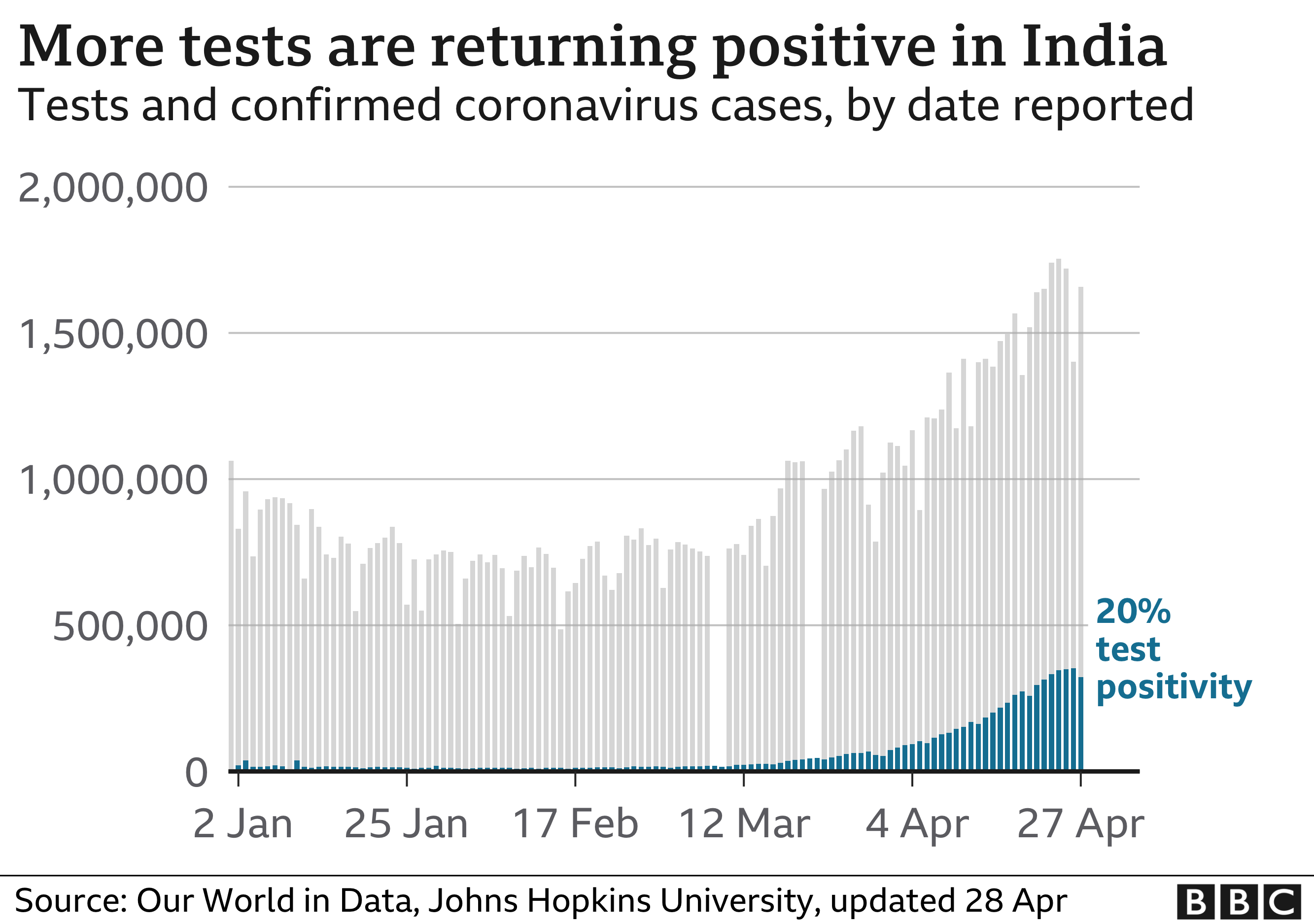 Covid-19 in India: Cases, deaths and oxygen supply - BBC News