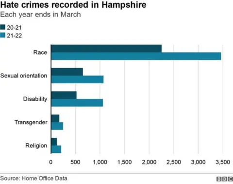 Hampshire sees 'highest' increase in hate crimes across South