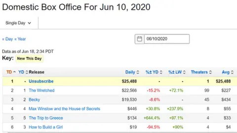Unsubscribe: The $0-budget movie that ‘topped the US box office’