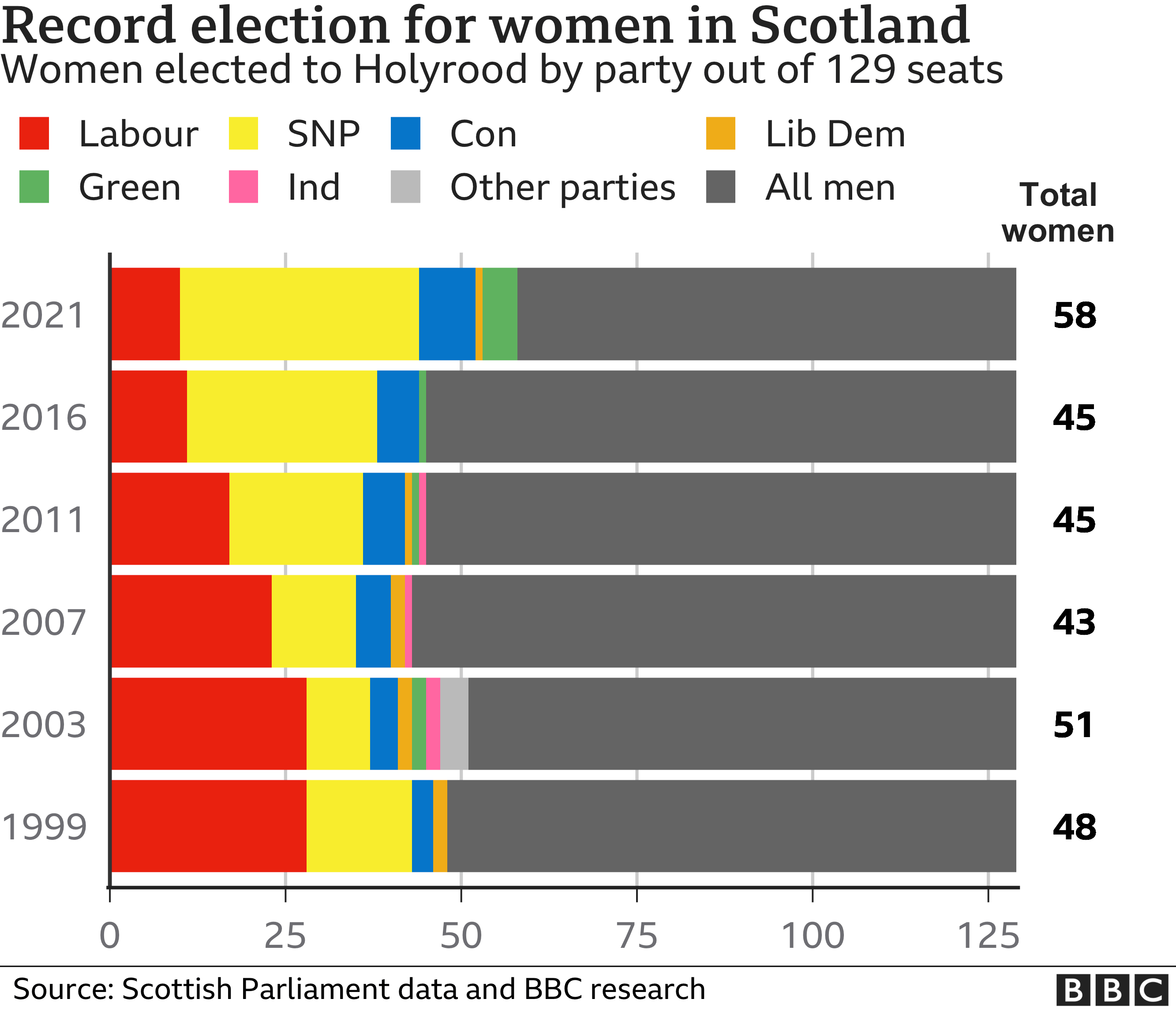 Scottish election 2021: Results in maps and charts - BBC News