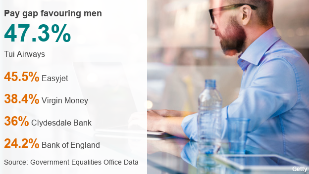 Gender pay gap: Men still earn more than women at most firms - BBC News