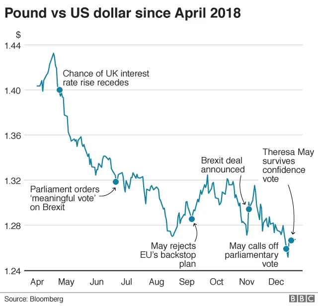Tourist pound now down at close to just one dollar