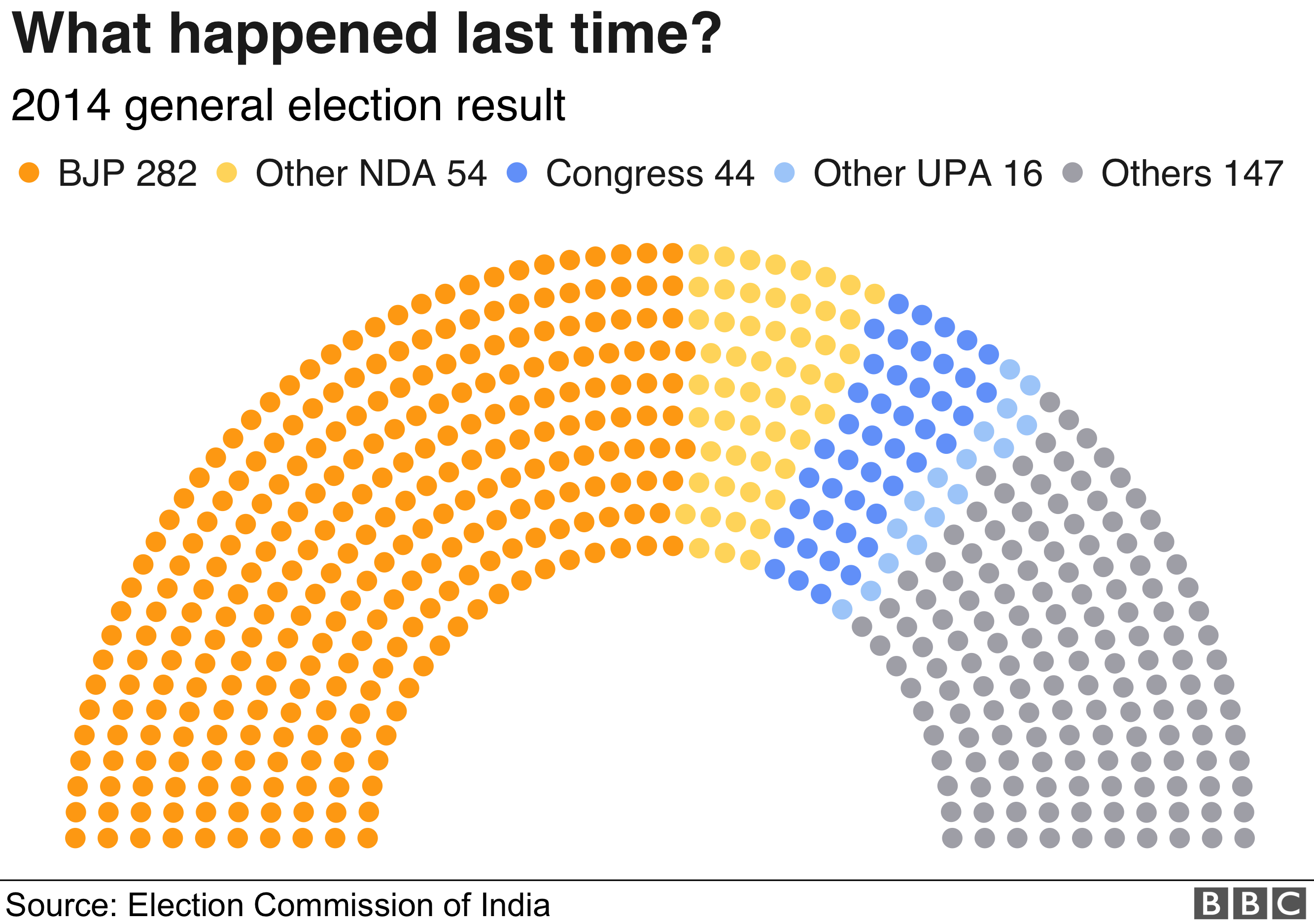 India general election 2019: What happened? - BBC News