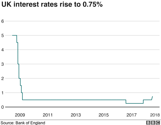 Bank of England raises UK interest rates - BBC News