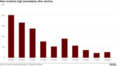 'Trump effect' led to hate crime surge, report finds - BBC News