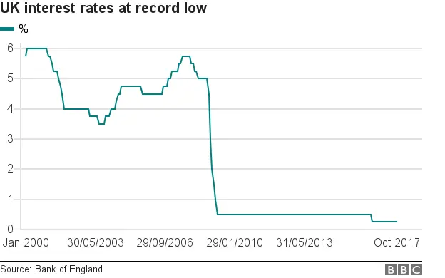 UK interest rate decision looms
