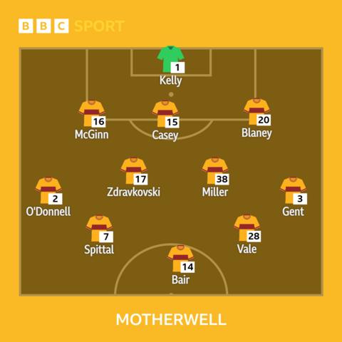 Motherwell - BBC Sport