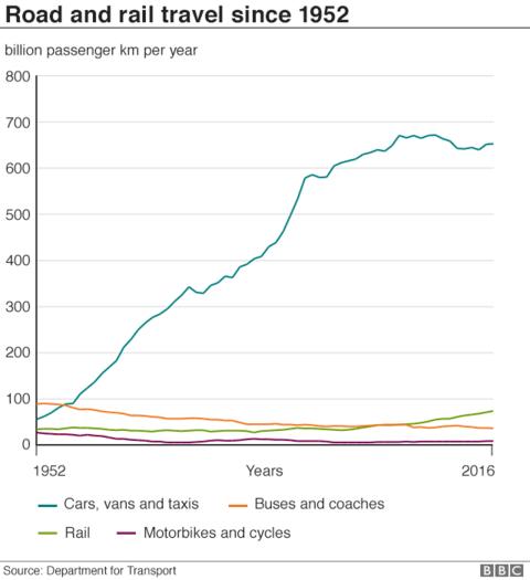 10 charts that tell the story of Britain's roads - BBC News