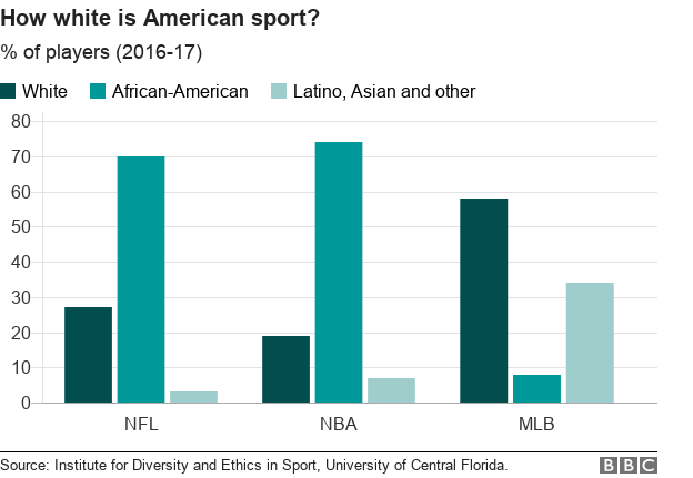 Anthem protest: How diverse is the NFL? - BBC News