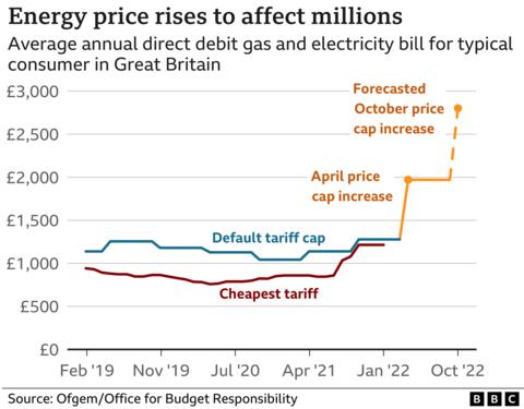 Five reasons why prices and bills are going up - BBC News