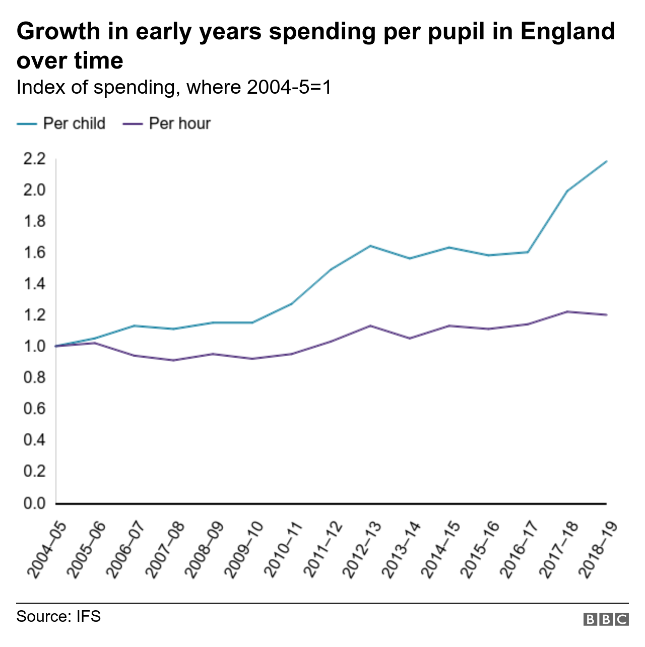 Seven charts on the £73,000 cost of educating a child - BBC News