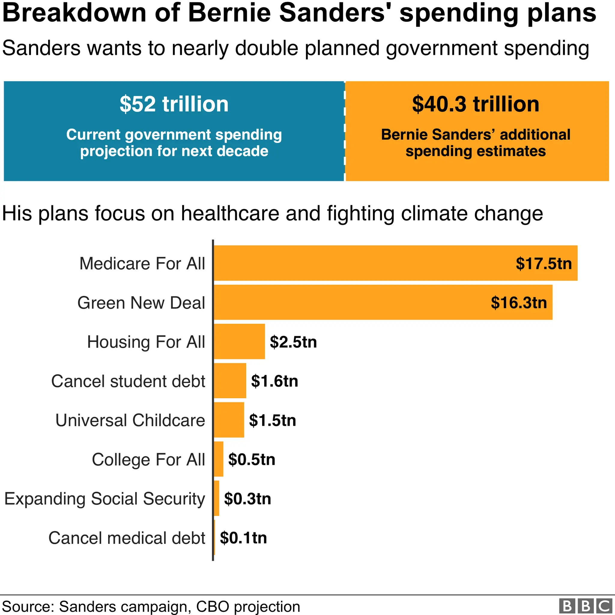 Bernie Sanders: How much would his spending plans cost?