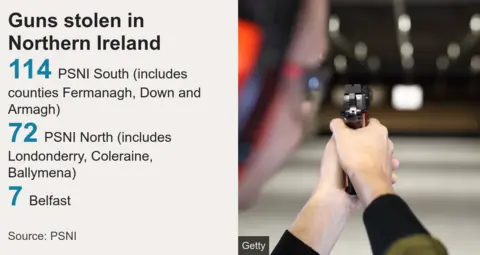 Nearly 200 legally held guns stolen in Northern Ireland in five years