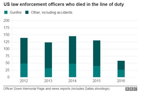 In the line of duty: How often are US police killed? - BBC News