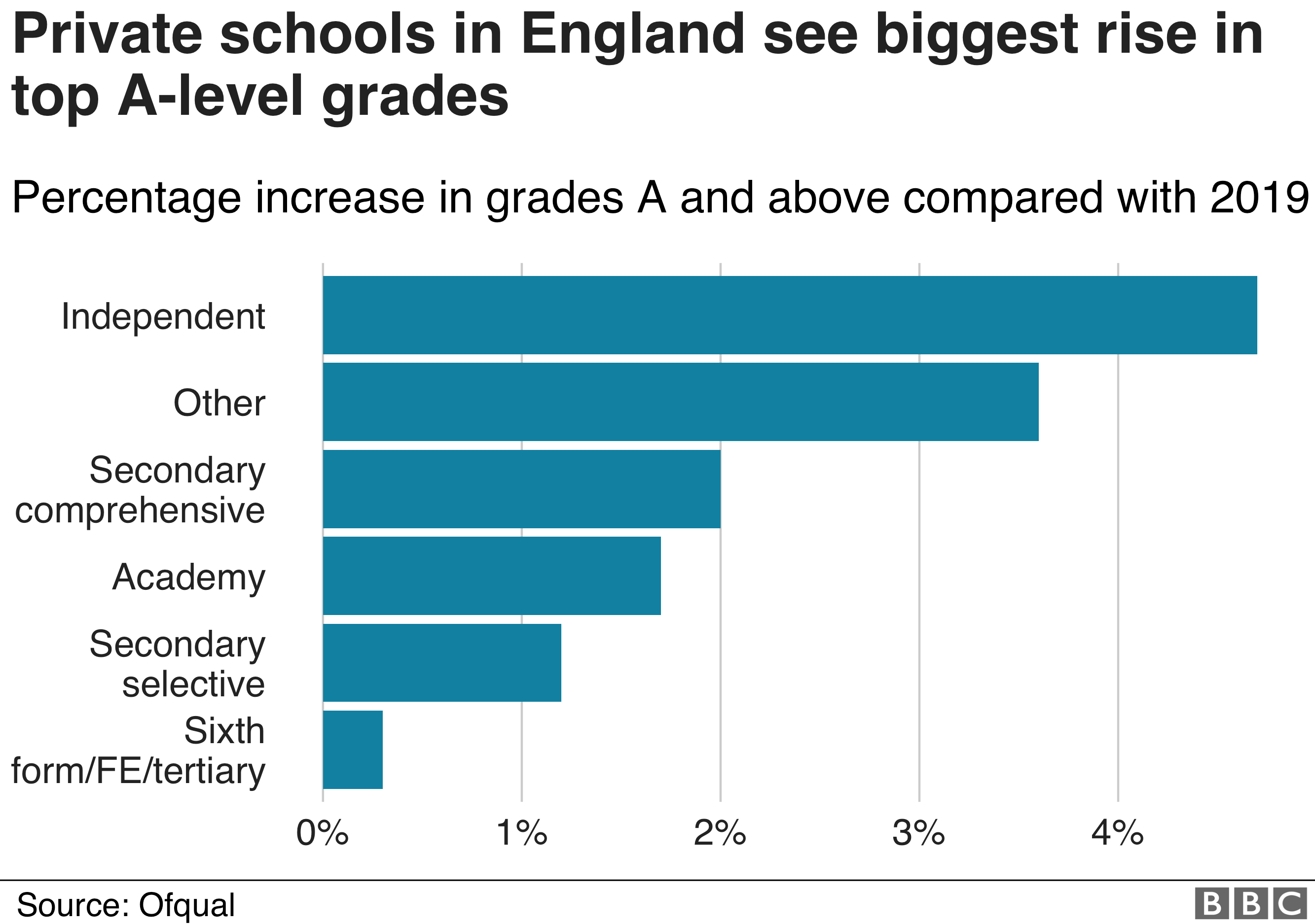 A-levels and GCSEs: How did the exam algorithm work? - BBC News