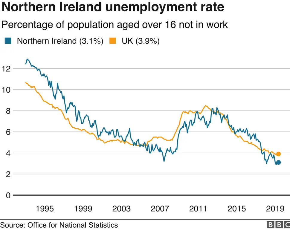 Northern Ireland unemployment rate shows slight rise