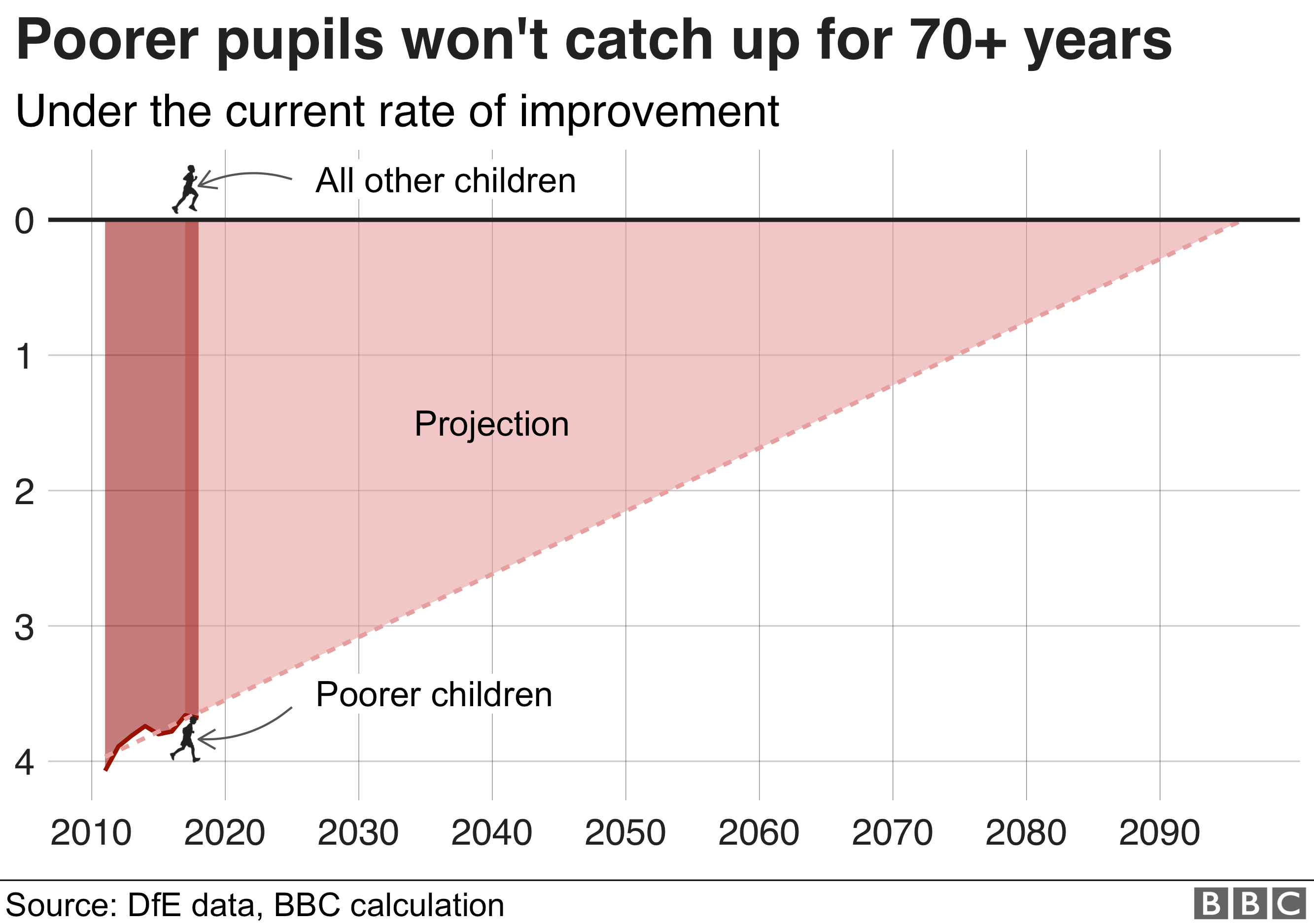 Secondary tables - poor pupils behind for next 70 years - BBC News